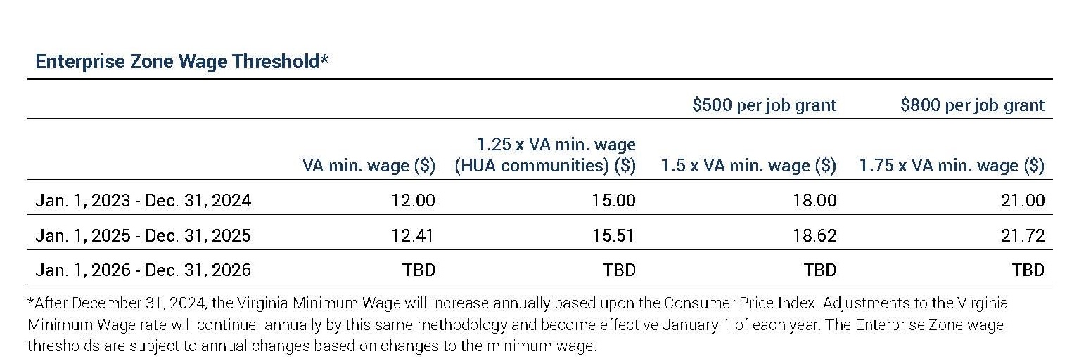 Virginia Enterprise Zone – Job Creation Grant | Virginia Economic ...